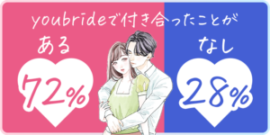 ユーブライド（youbride）の口コミ・評判は？料金や年齢層など詳しく調査しました！